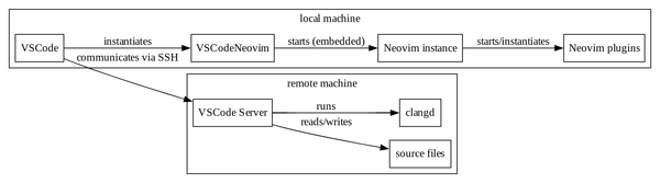 Things You Can Do With Neovim and Vscode That You Can't Do With Neovim ...